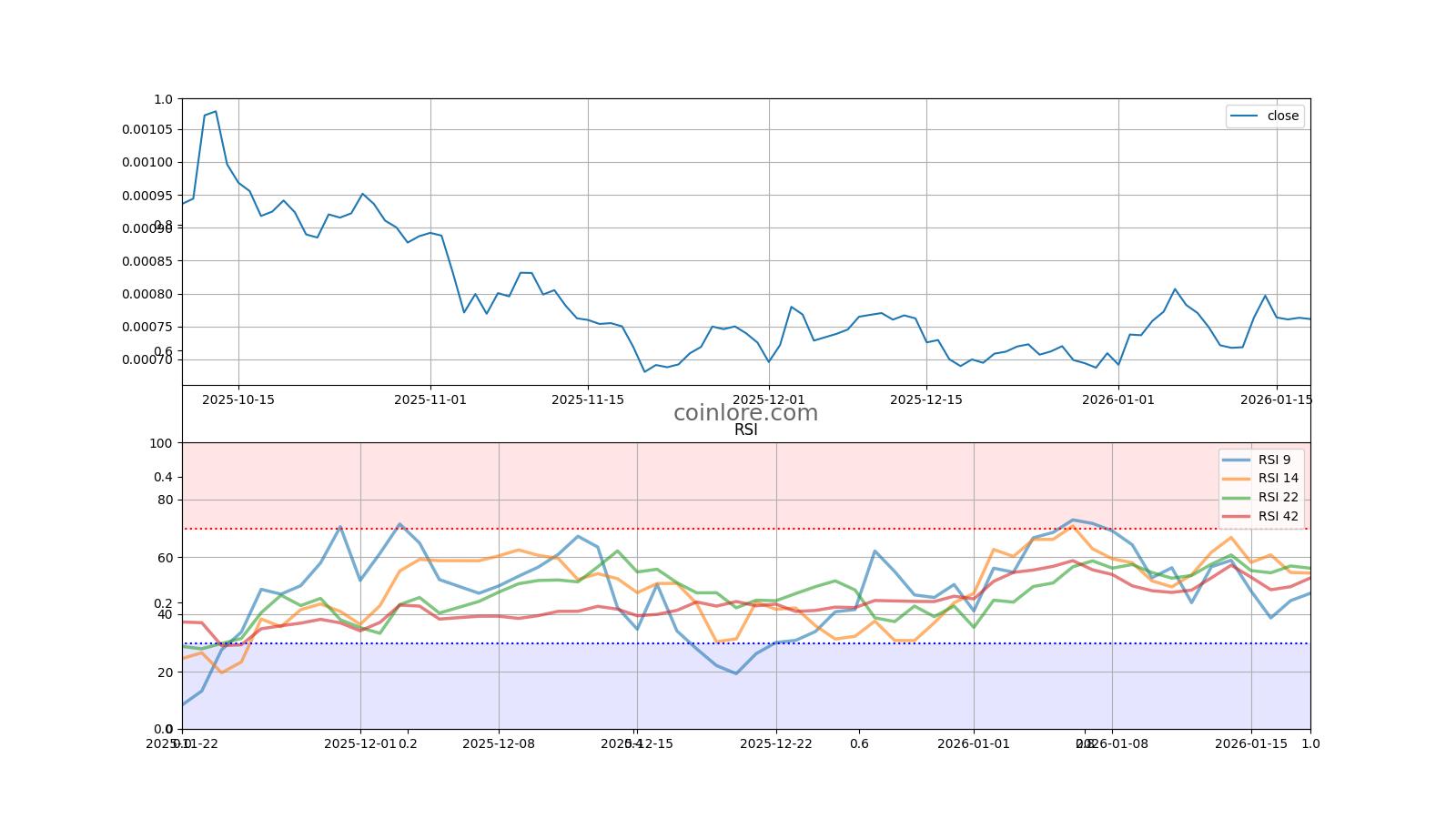 YocoinYOCO RSI indicator
