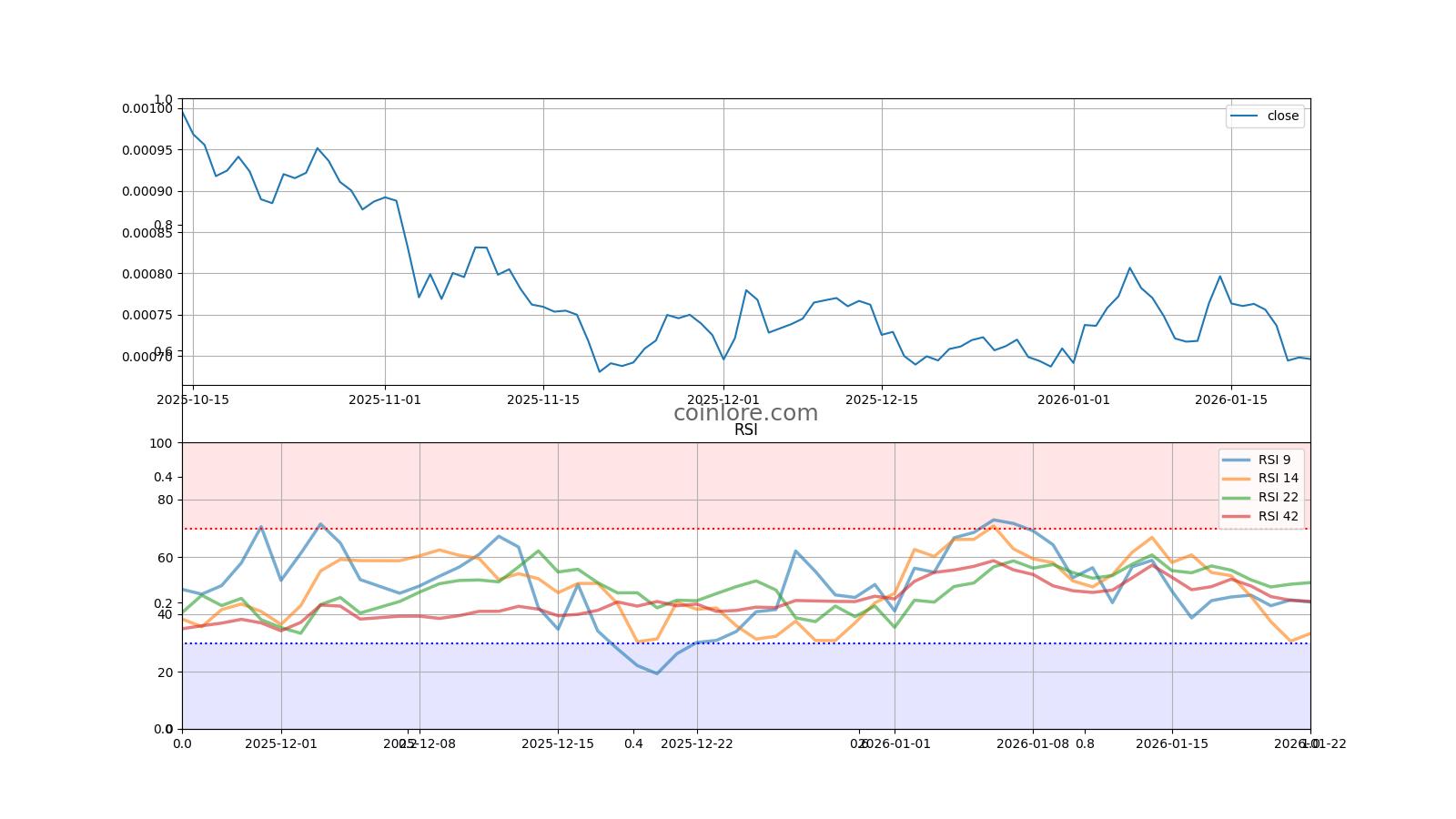 YocoinYOCO RSI indicator