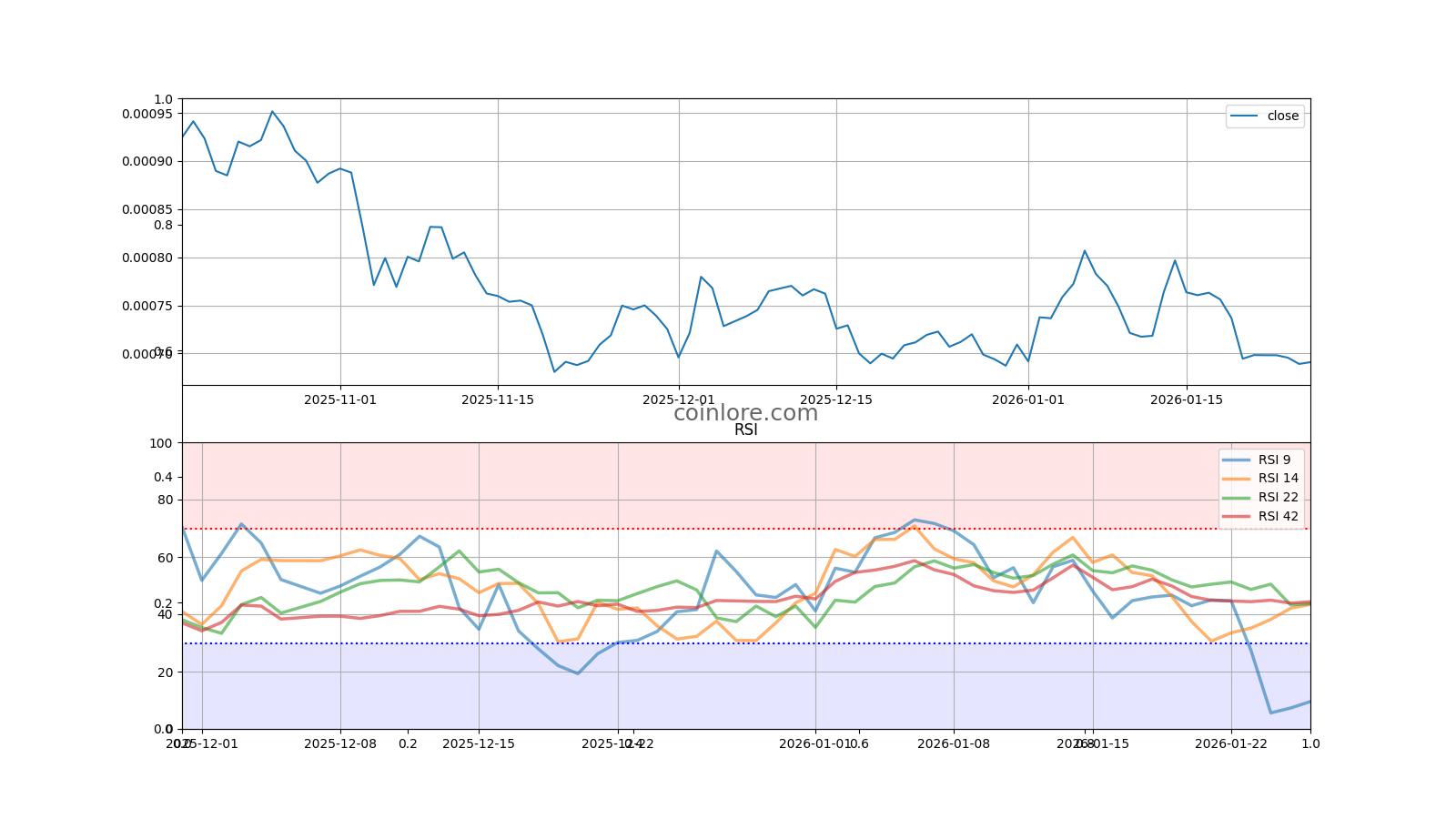 YocoinYOCO RSI indicator