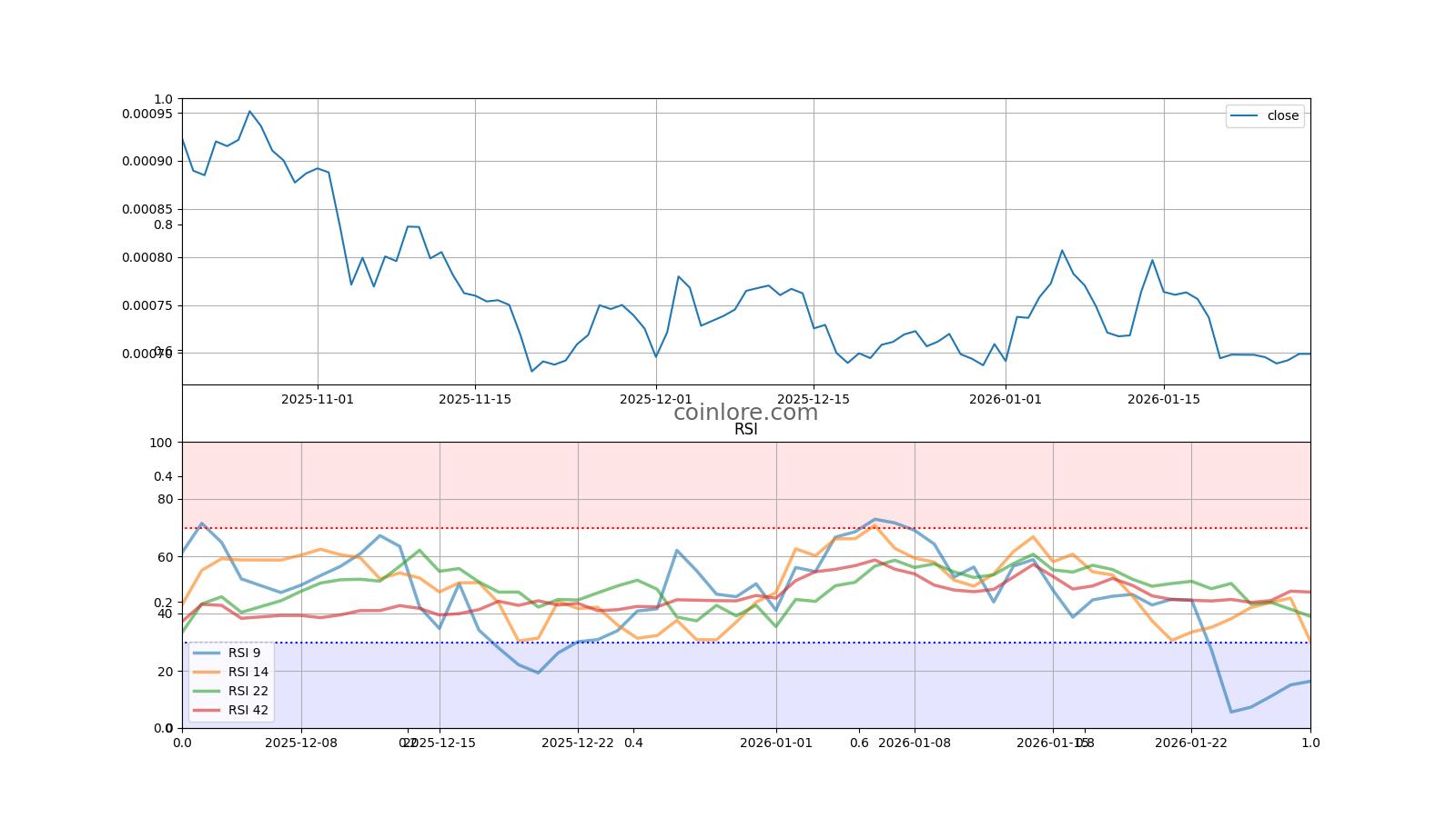 YocoinYOCO RSI indicator