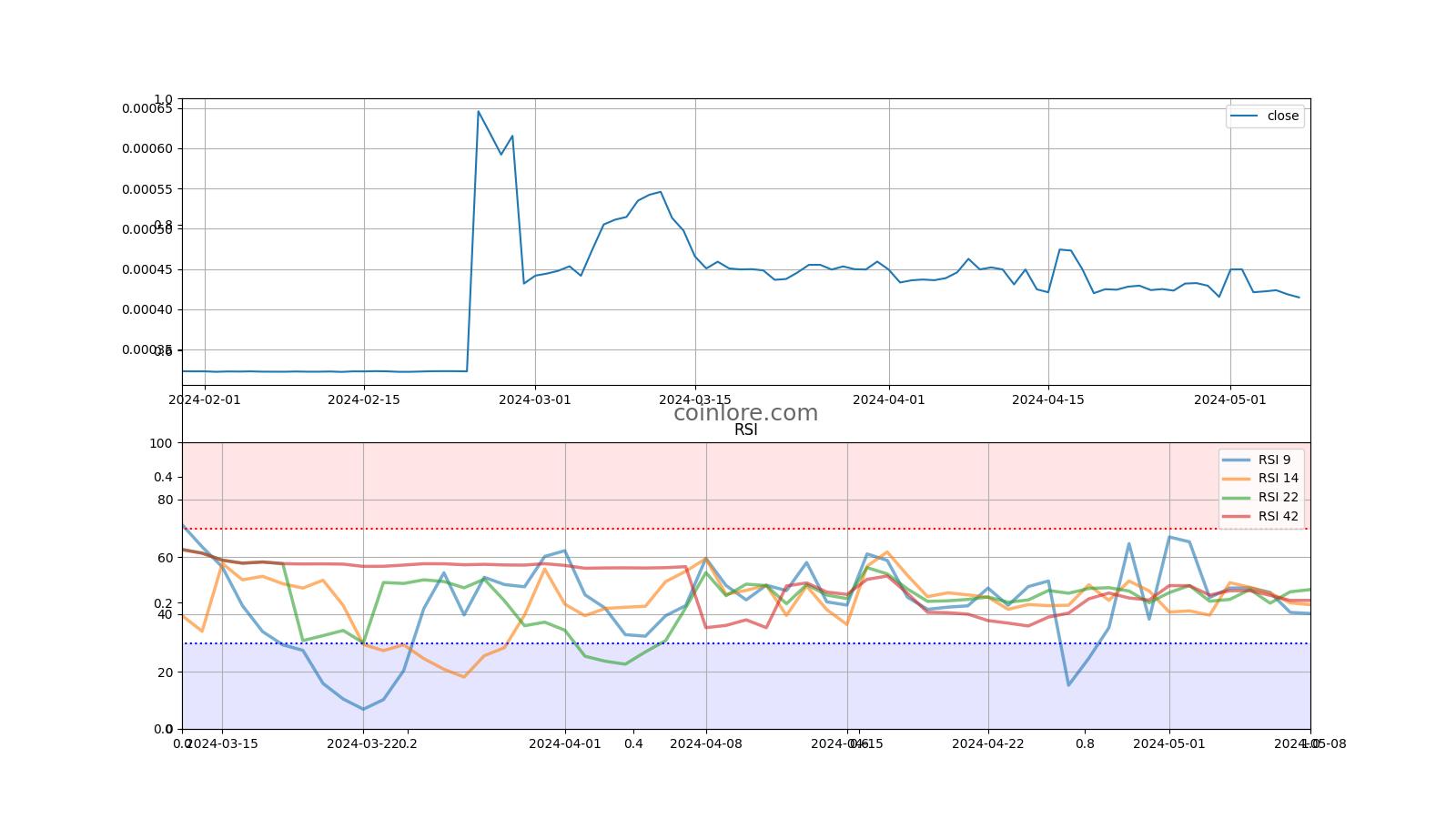 YocoinYOCO RSI indicator