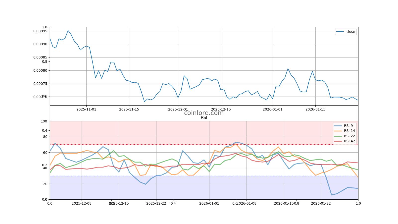 YocoinYOCO RSI indicator