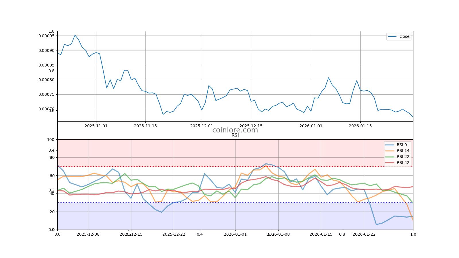 YocoinYOCO RSI indicator