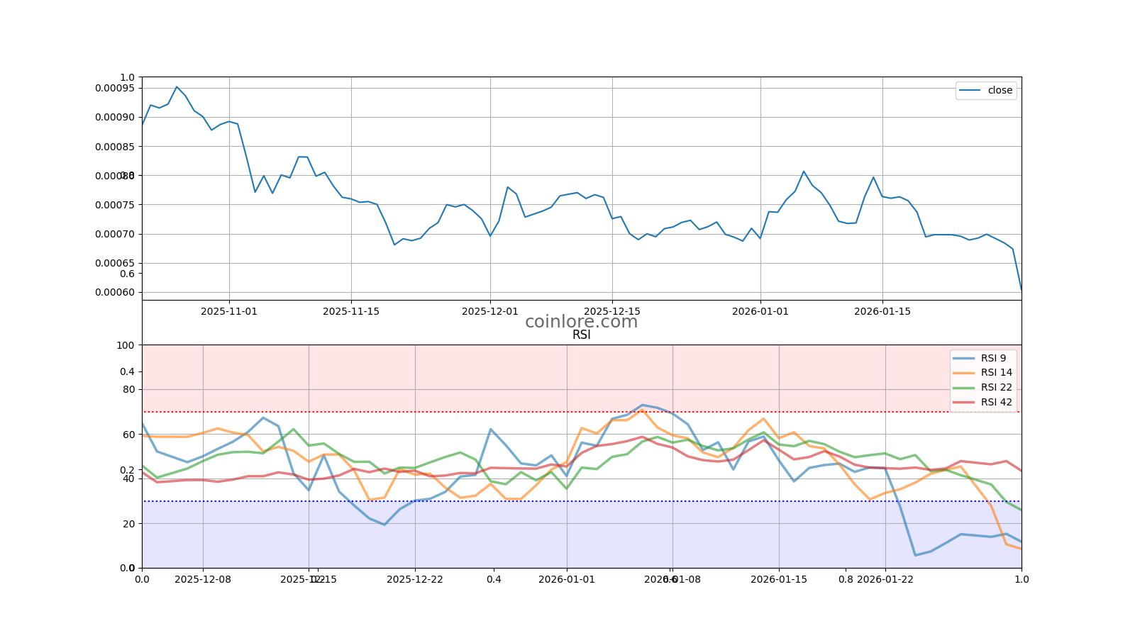 YocoinYOCO RSI indicator