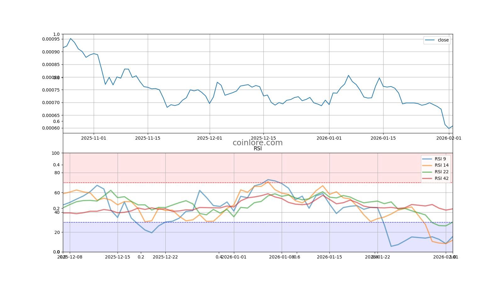 YocoinYOCO RSI indicator