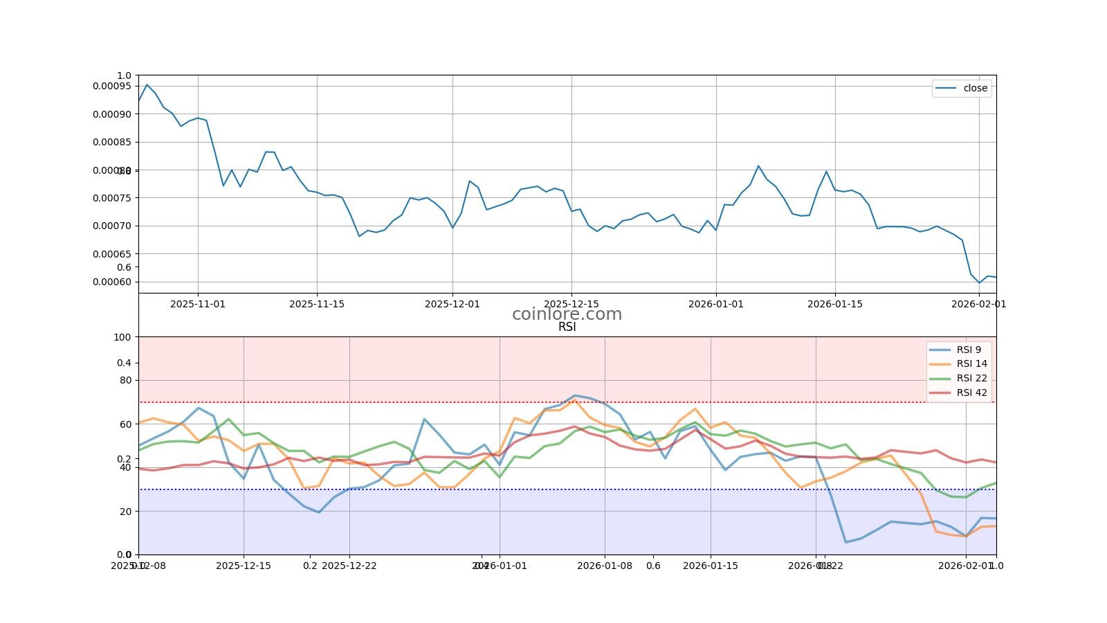 YocoinYOCO RSI indicator