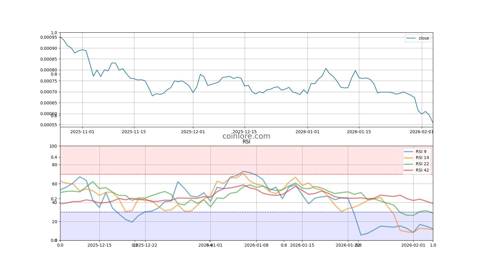 YocoinYOCO RSI indicator