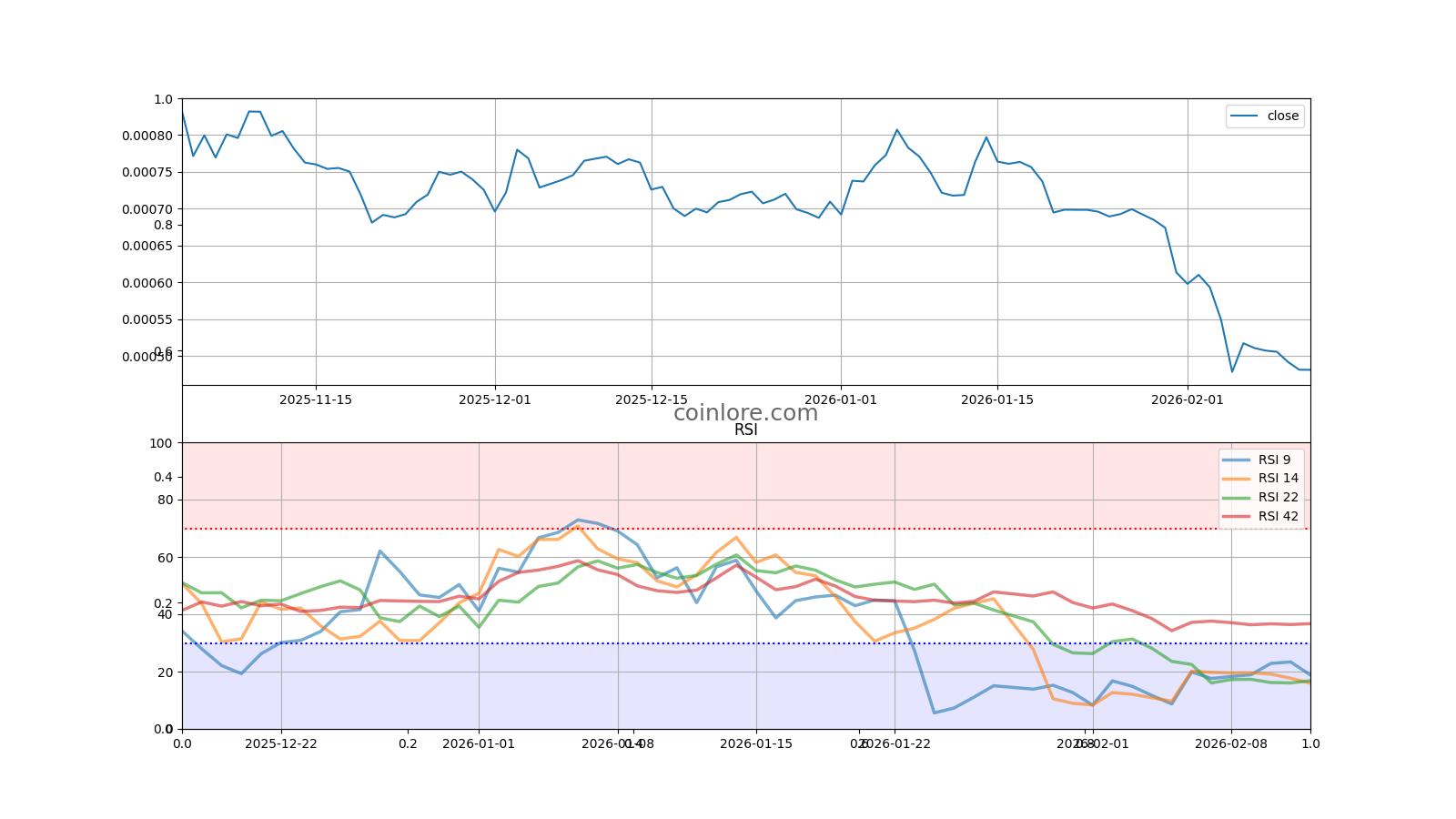YocoinYOCO RSI indicator