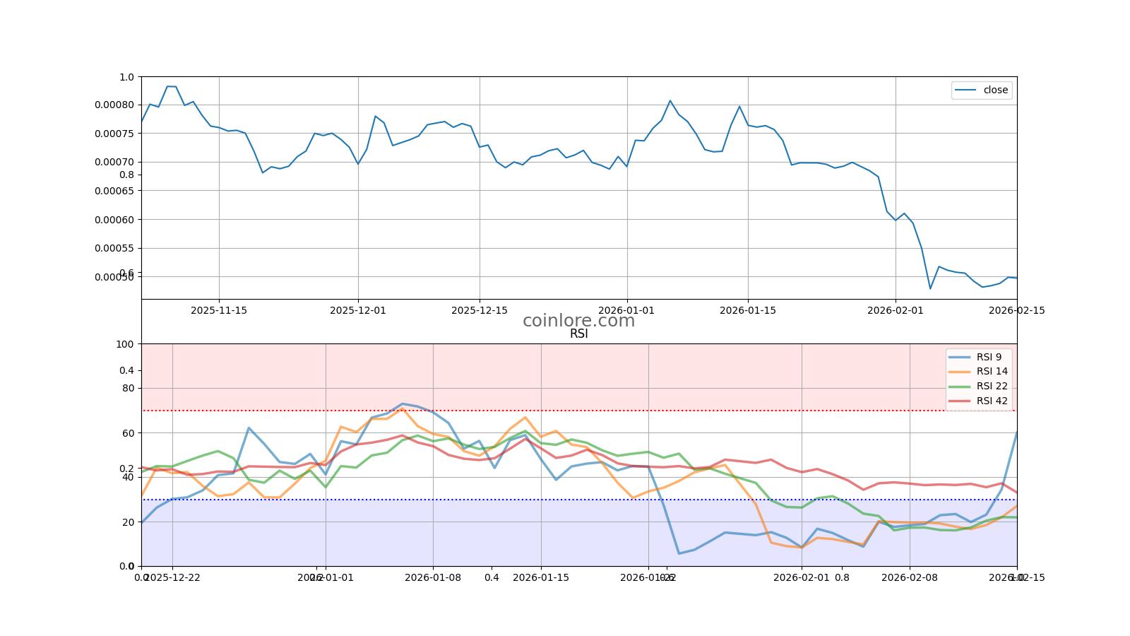 YocoinYOCO RSI indicator