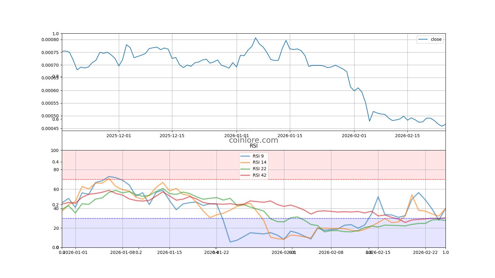 YocoinYOCO RSI indicator