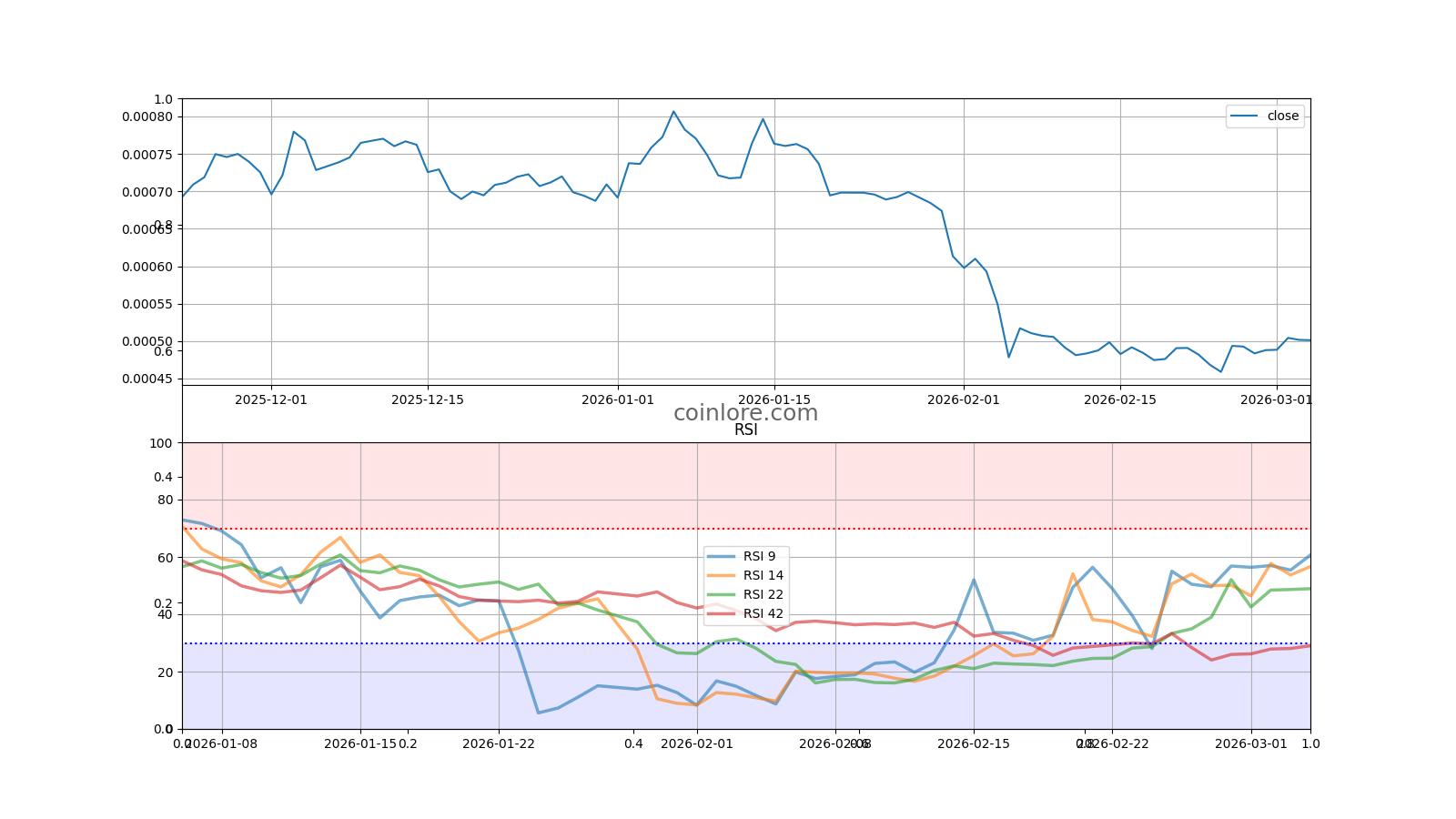 YocoinYOCO RSI indicator