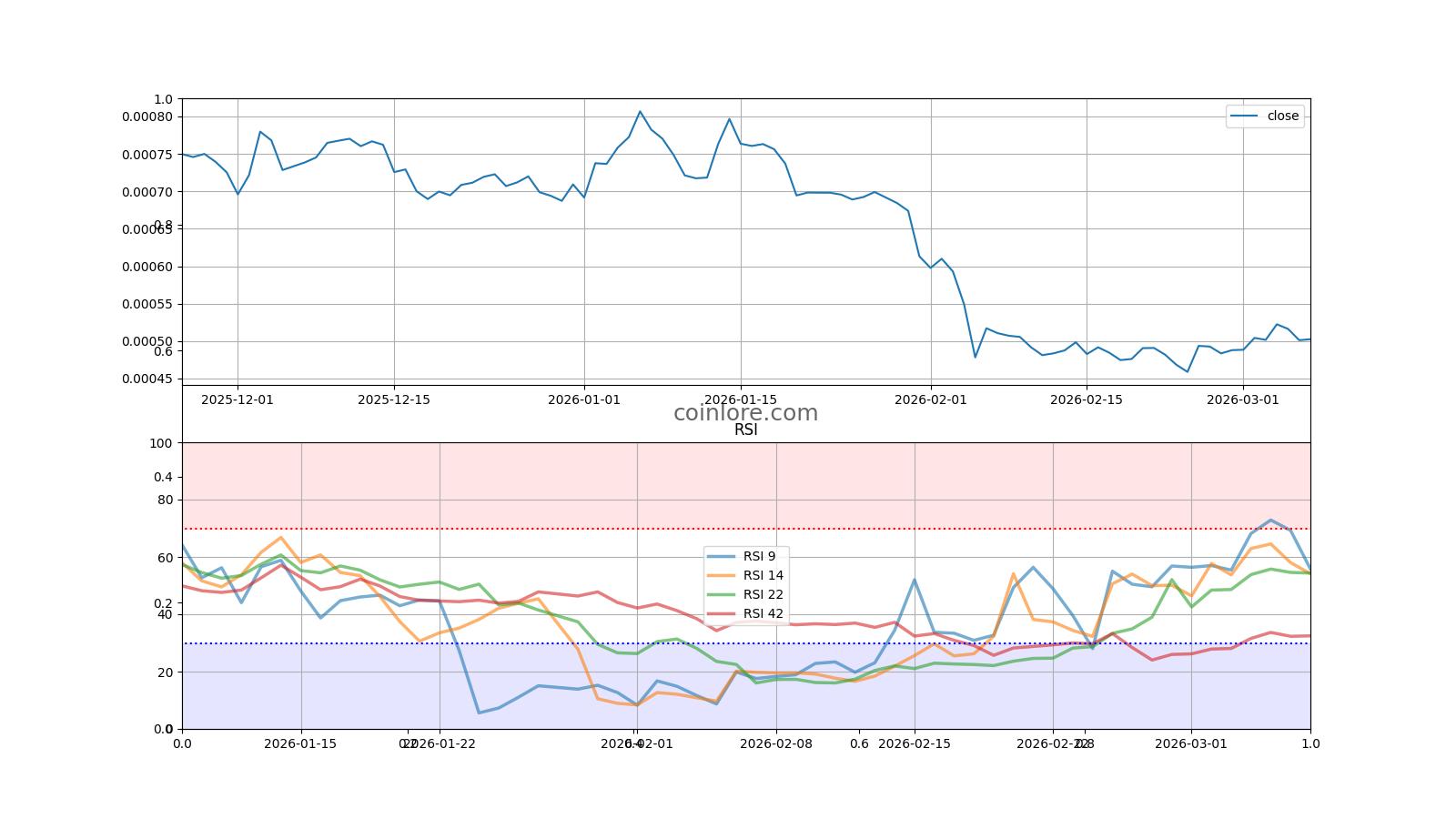 YocoinYOCO RSI indicator