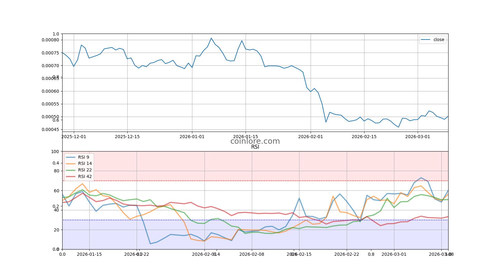 YocoinYOCO RSI indicator