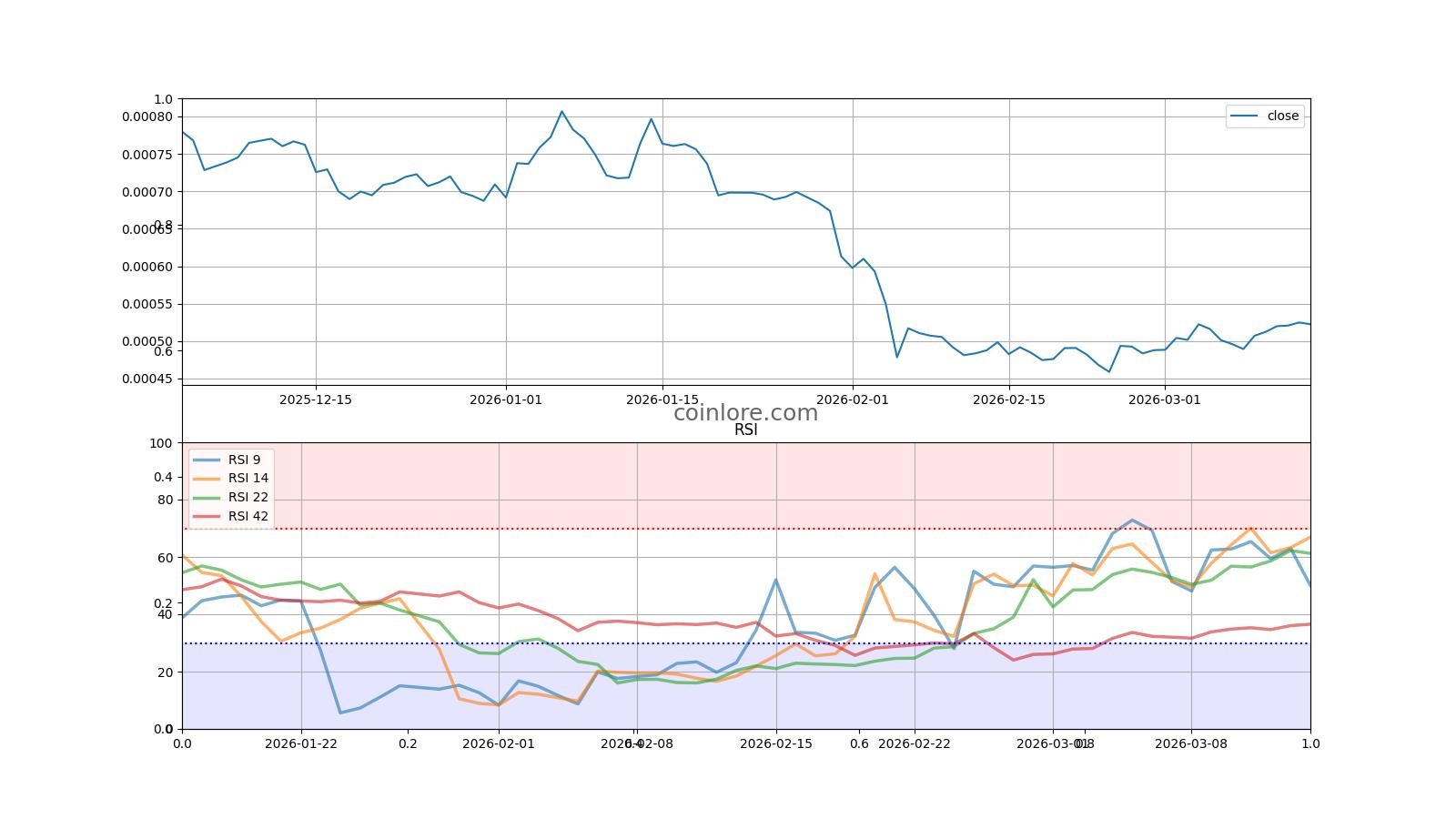 YocoinYOCO RSI indicator