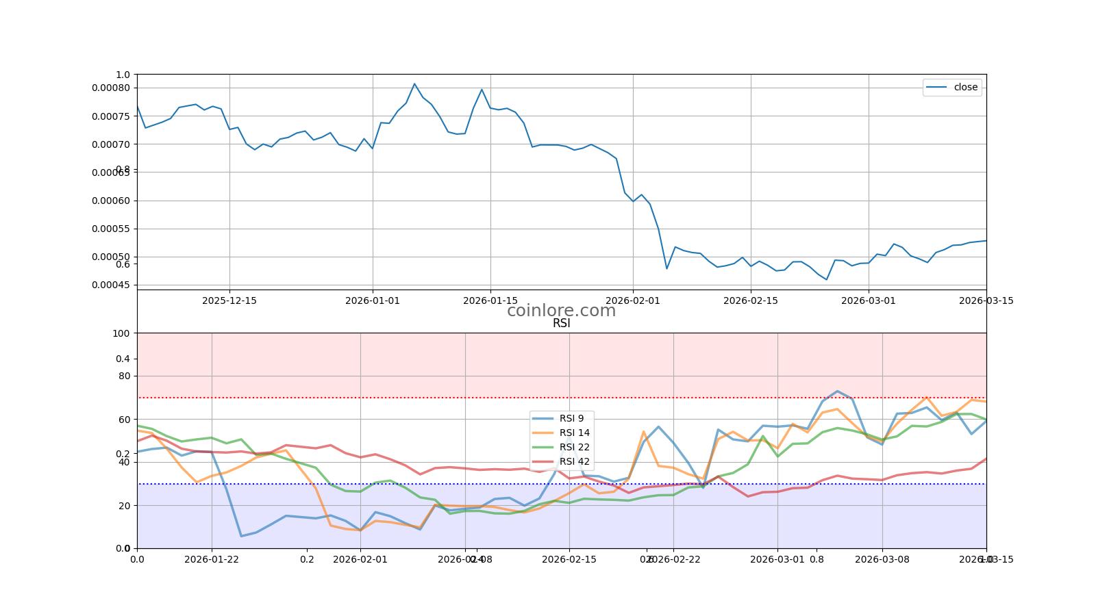 YocoinYOCO RSI indicator