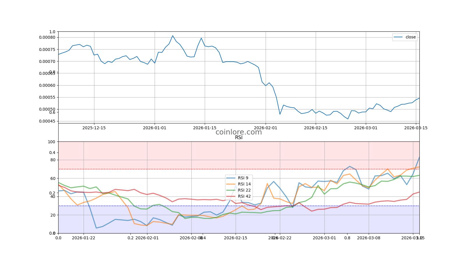 YocoinYOCO RSI indicator