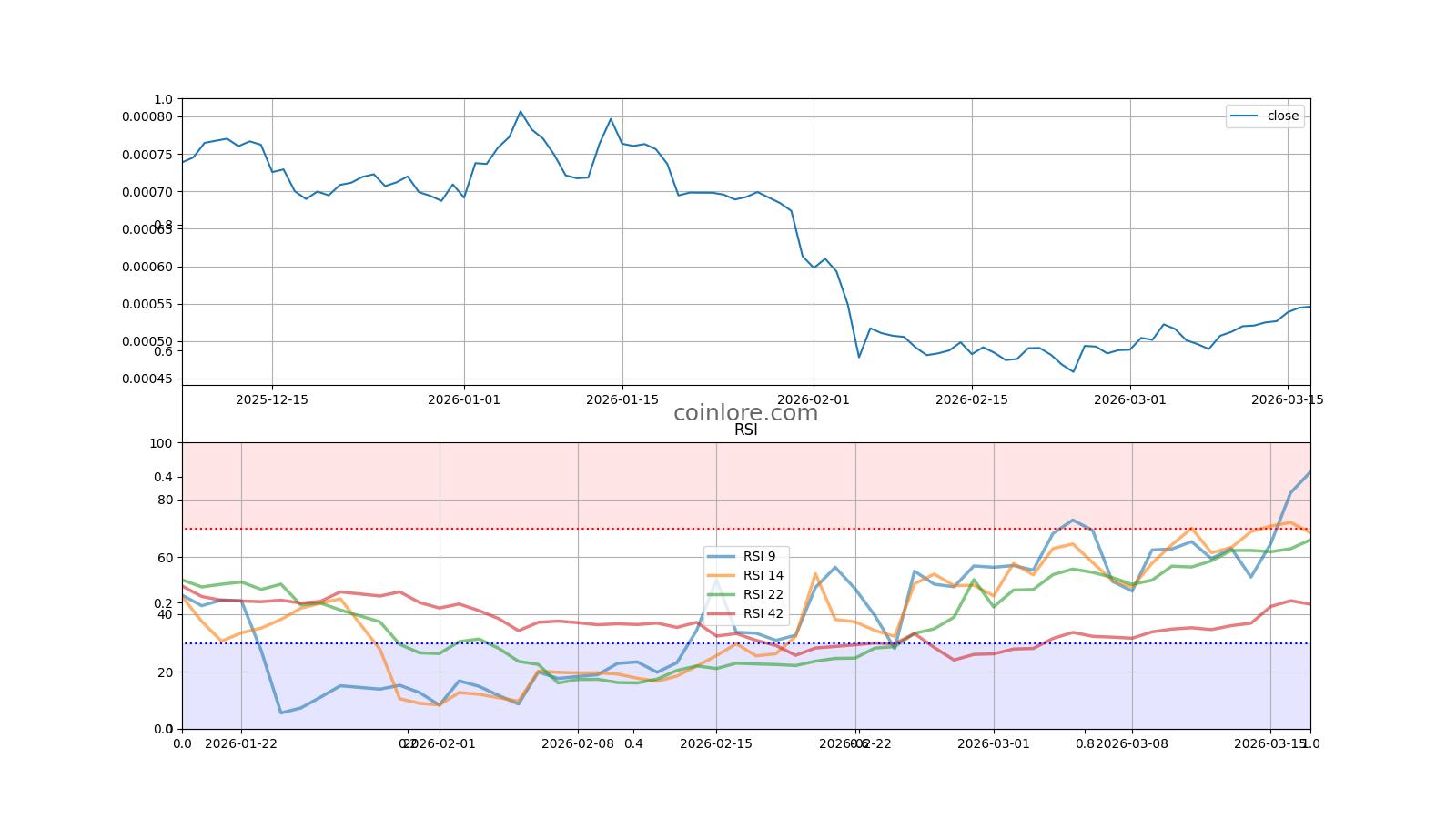 YocoinYOCO RSI indicator