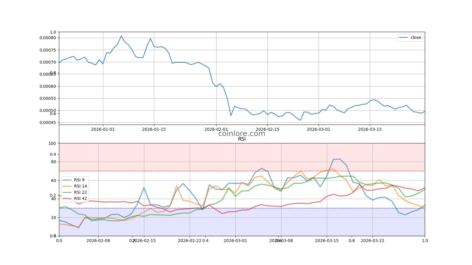 YocoinYOCO RSI indicator