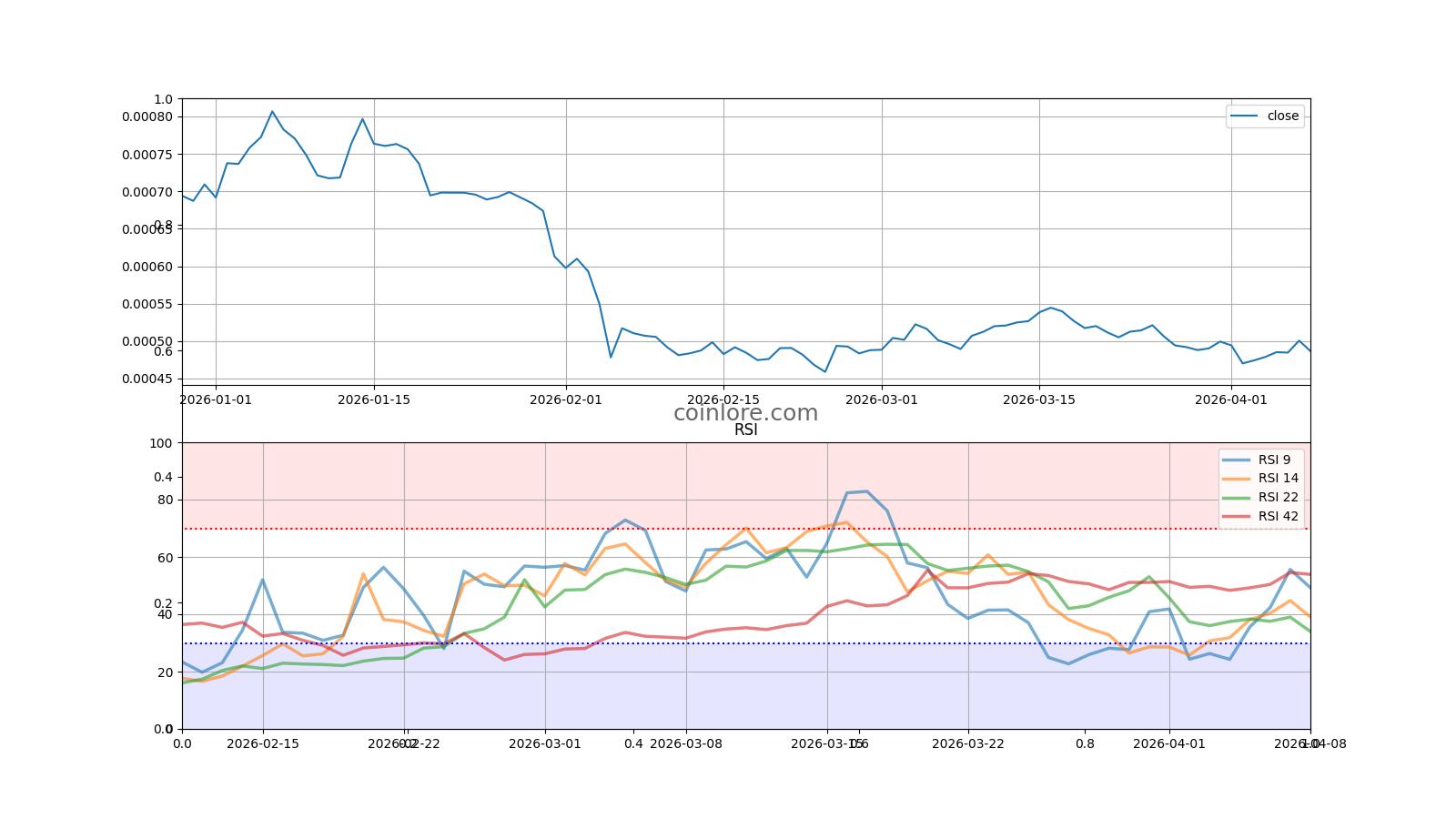 YocoinYOCO RSI indicator