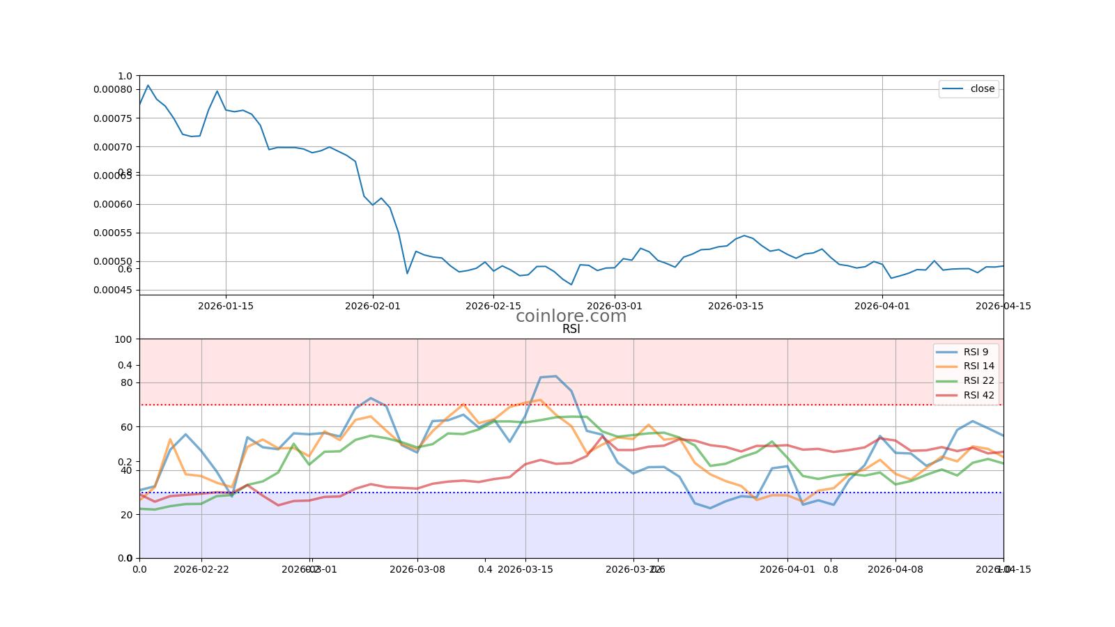 YocoinYOCO RSI indicator