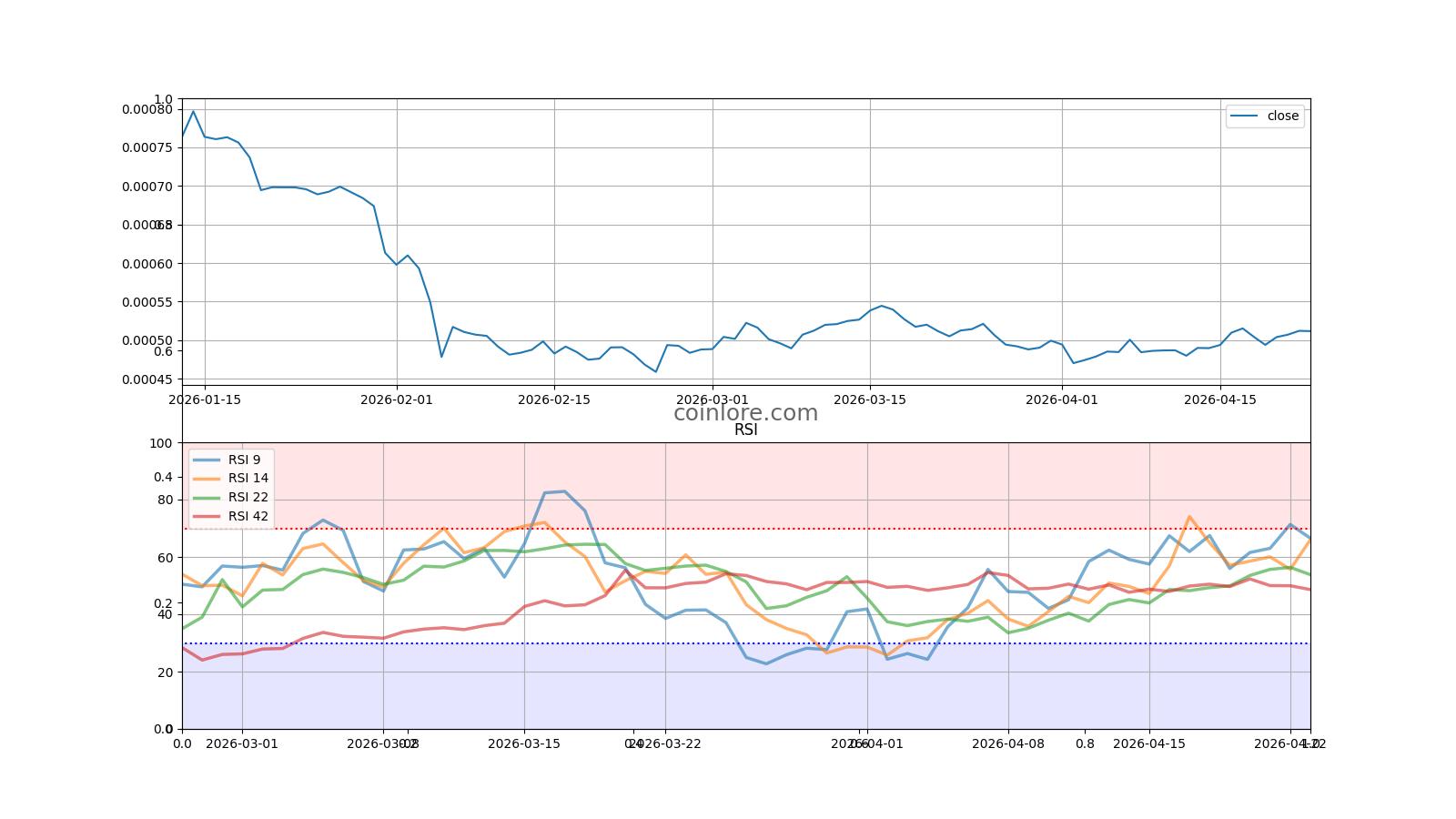 YocoinYOCO RSI indicator