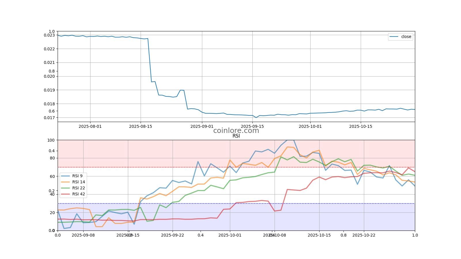 YOKcoin RSI indicator