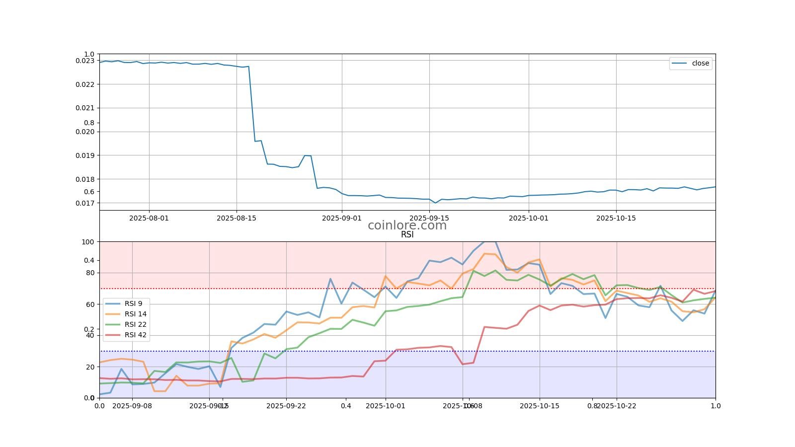 YOKcoin RSI indicator