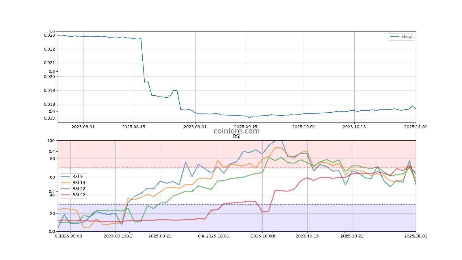 YOKcoin RSI indicator