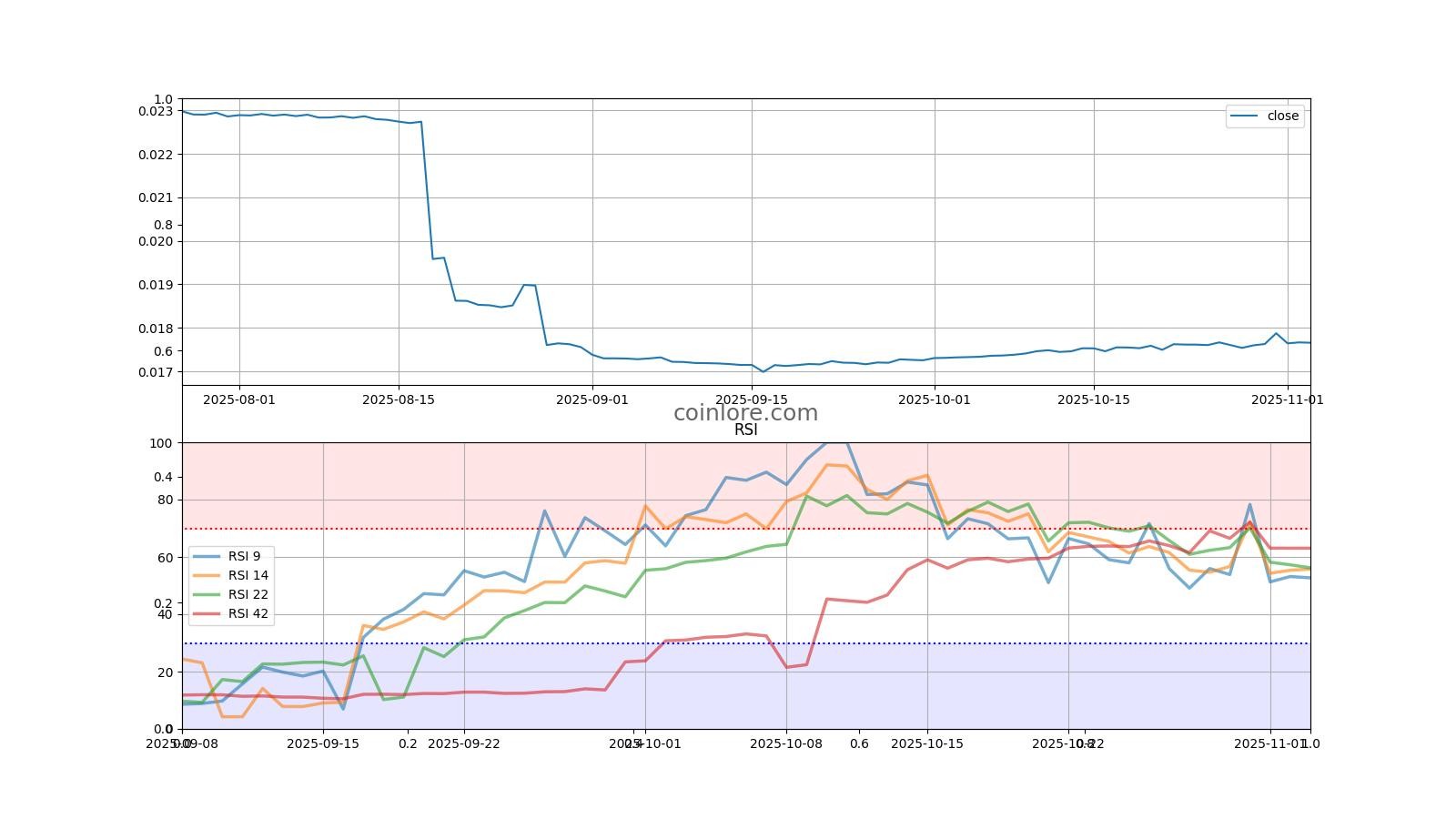 YOKcoin RSI indicator