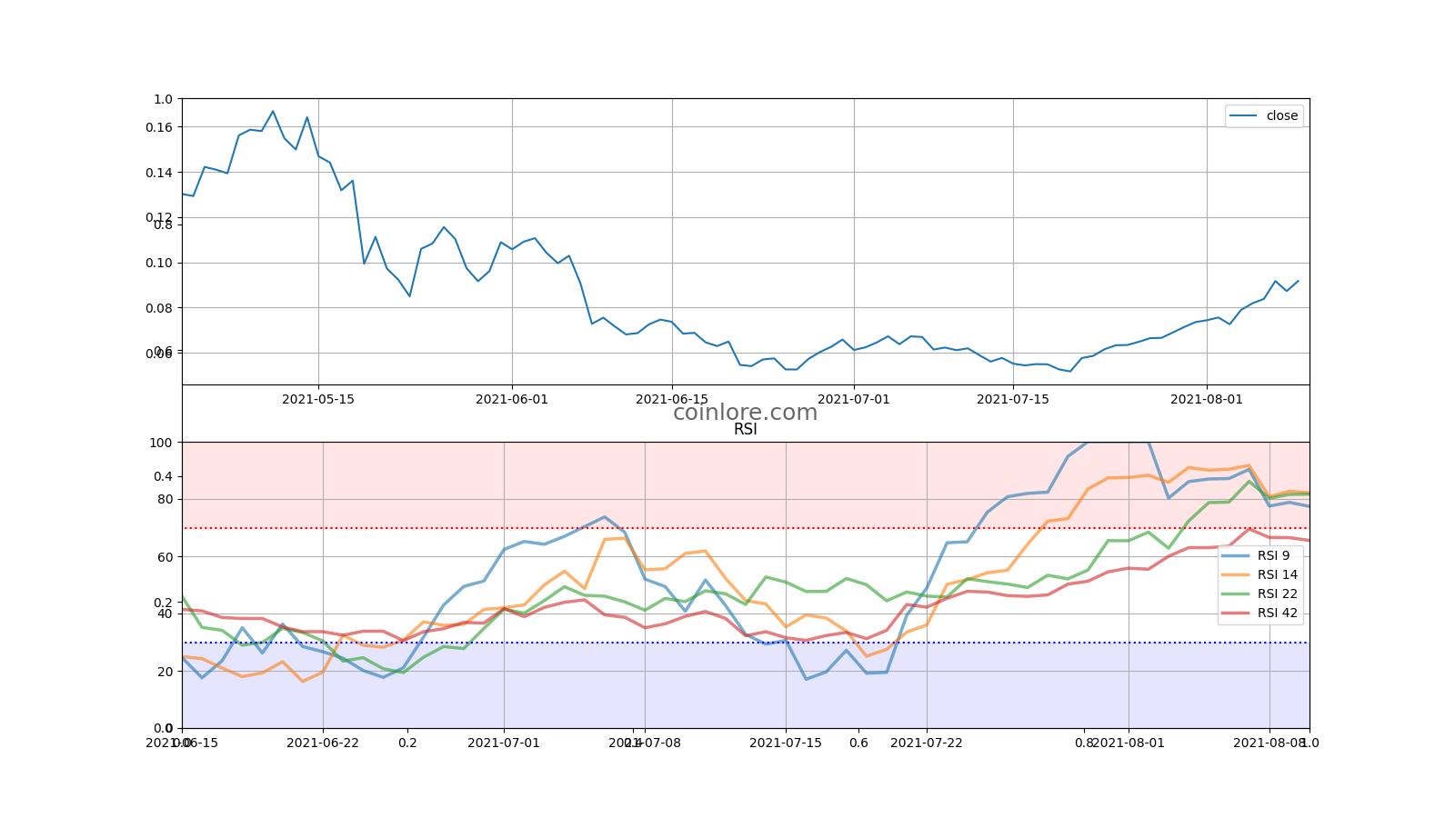 YOKcoin RSI indicator