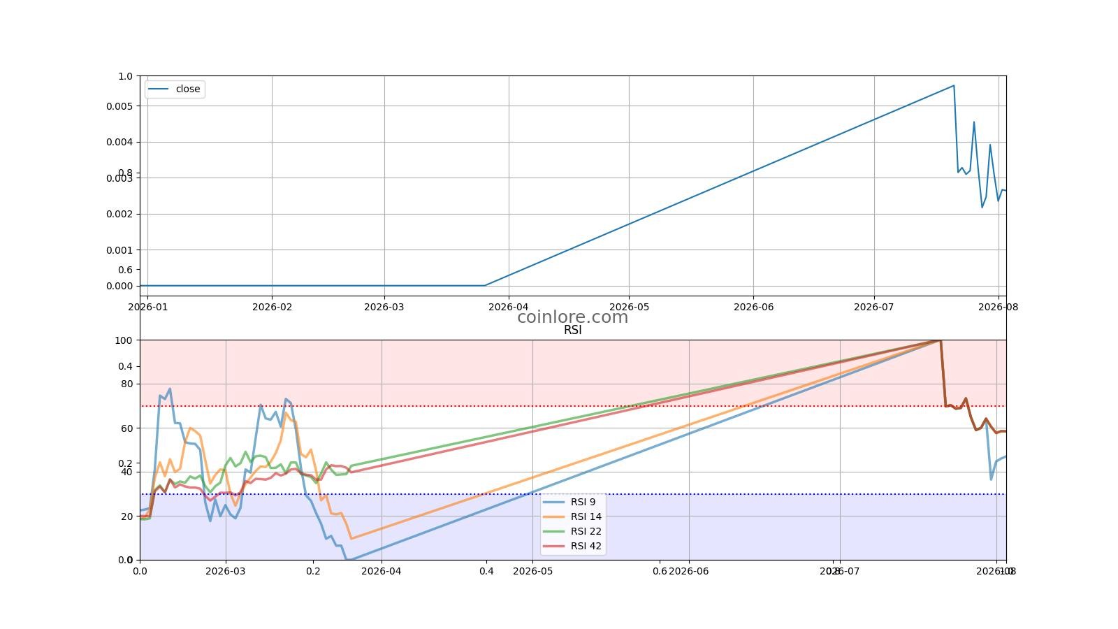 YOLO RSI indicator