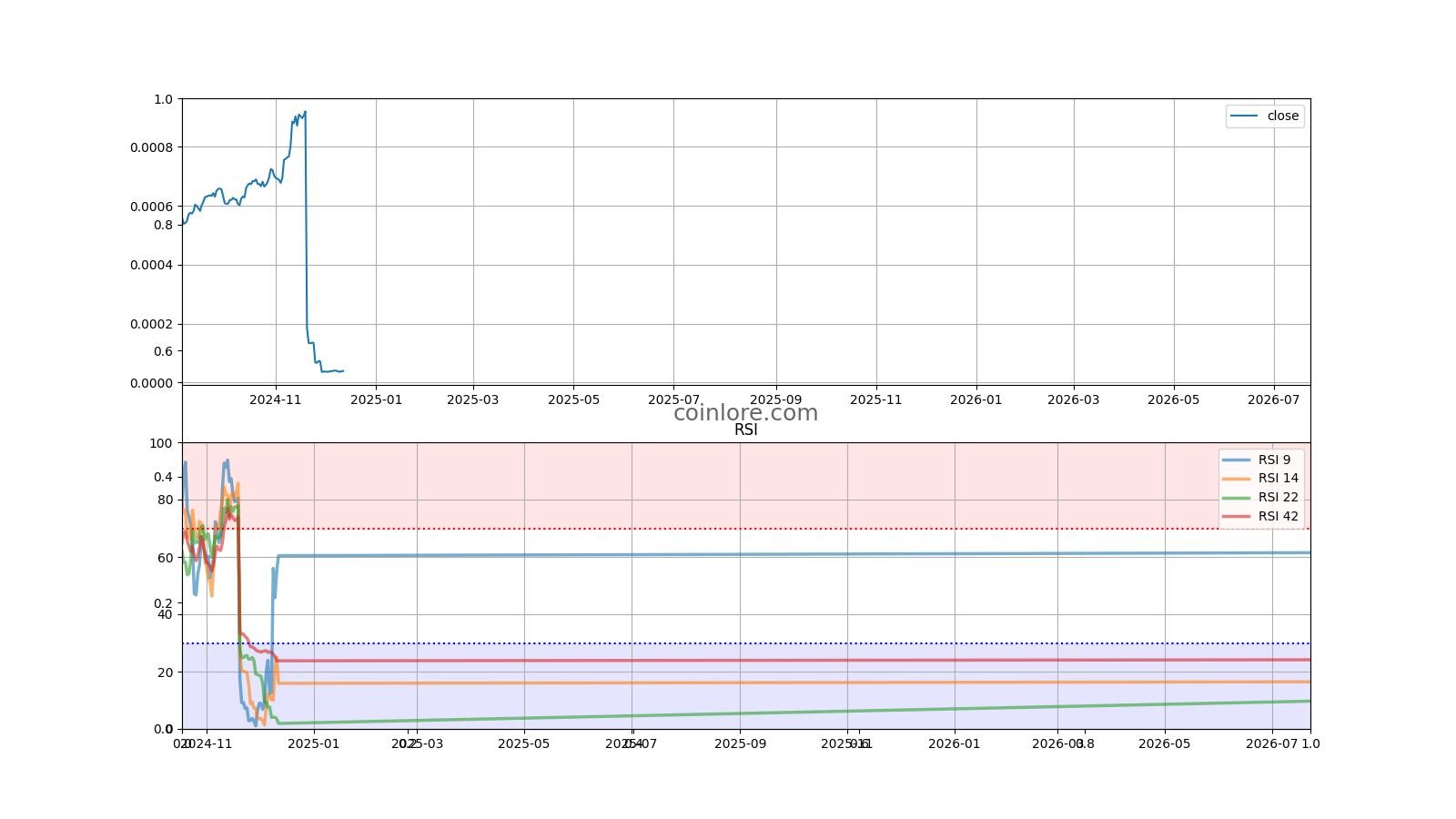 YoloCash RSI indicator
