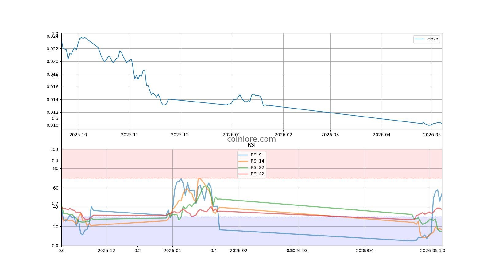 YoloNolo RSI indicator
