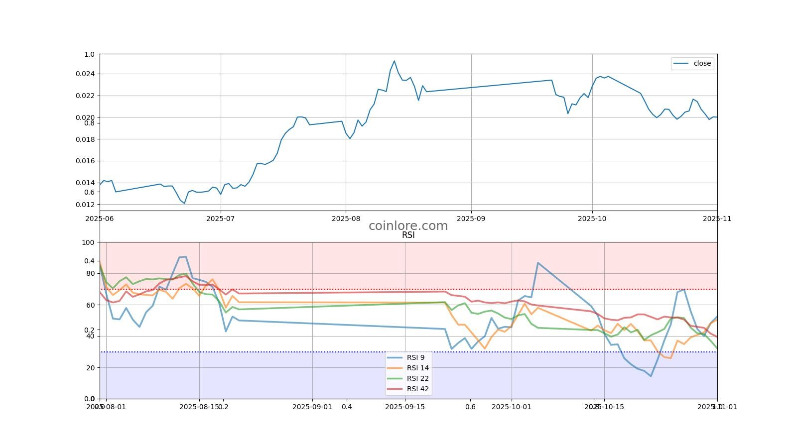 YoloNolo RSI indicator
