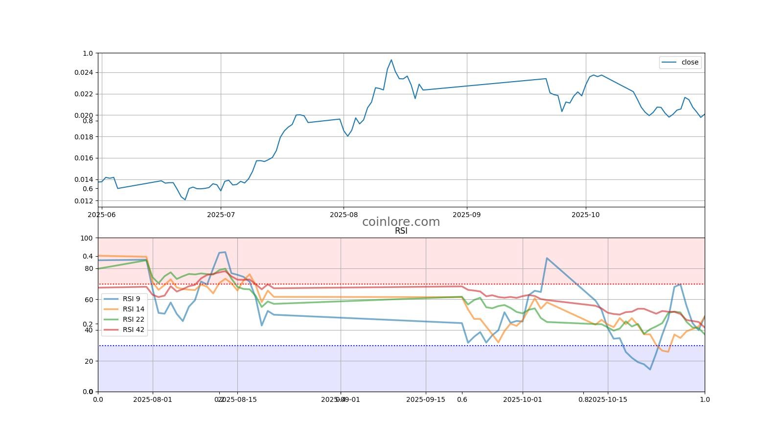 YoloNolo RSI indicator