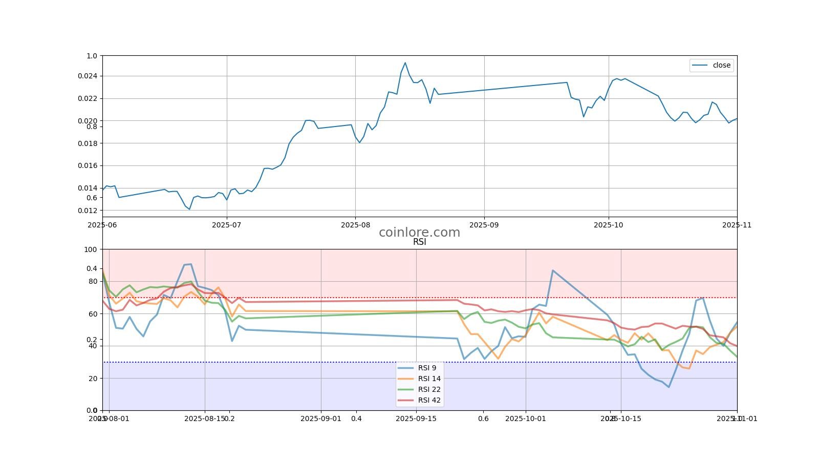 YoloNolo RSI indicator