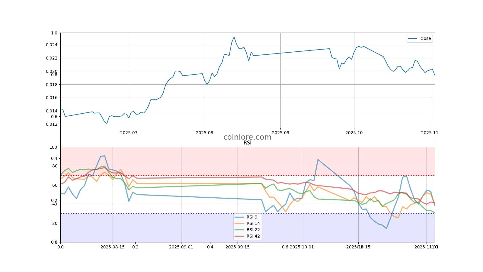 YoloNolo RSI indicator