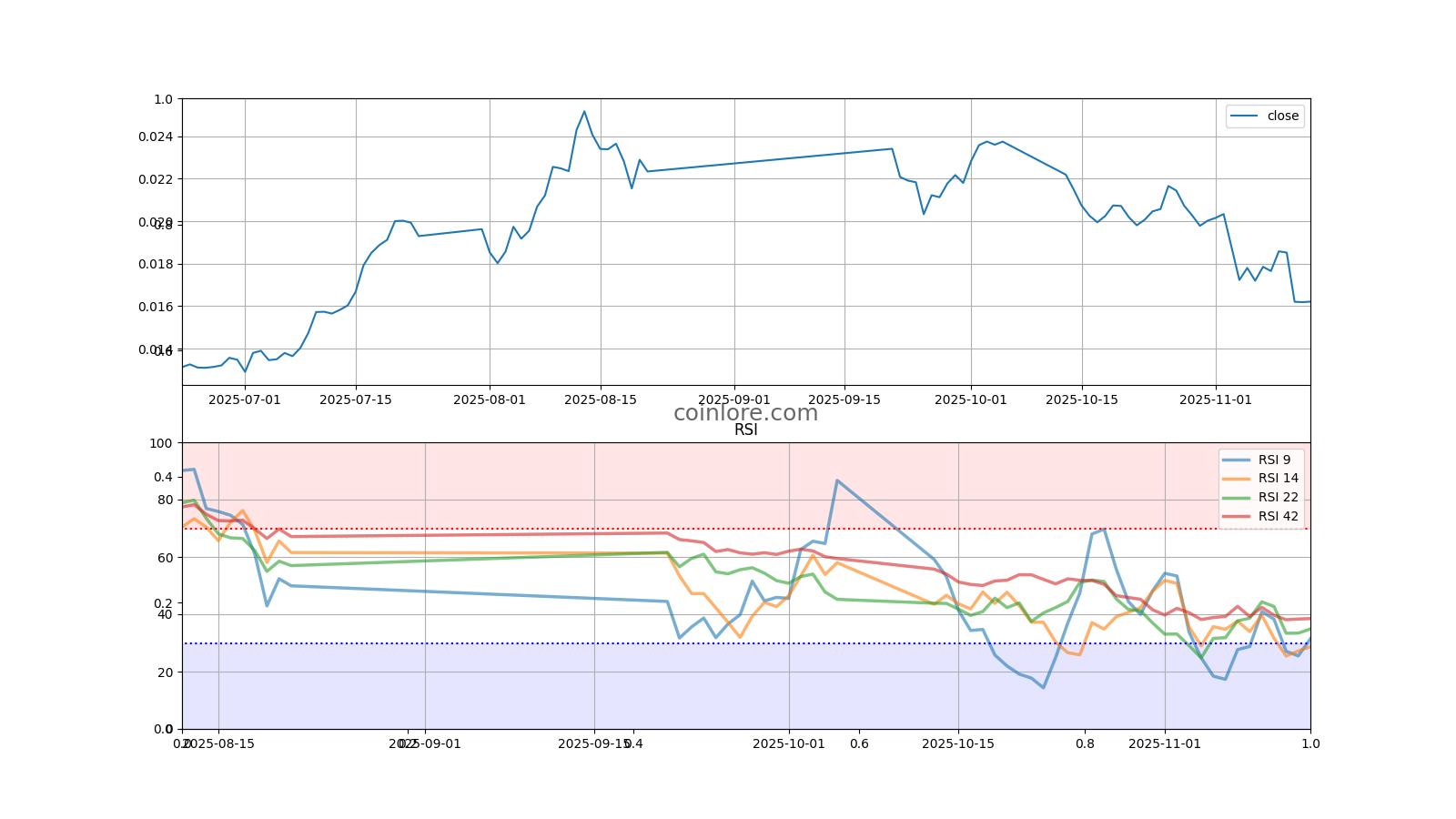 YoloNolo RSI indicator