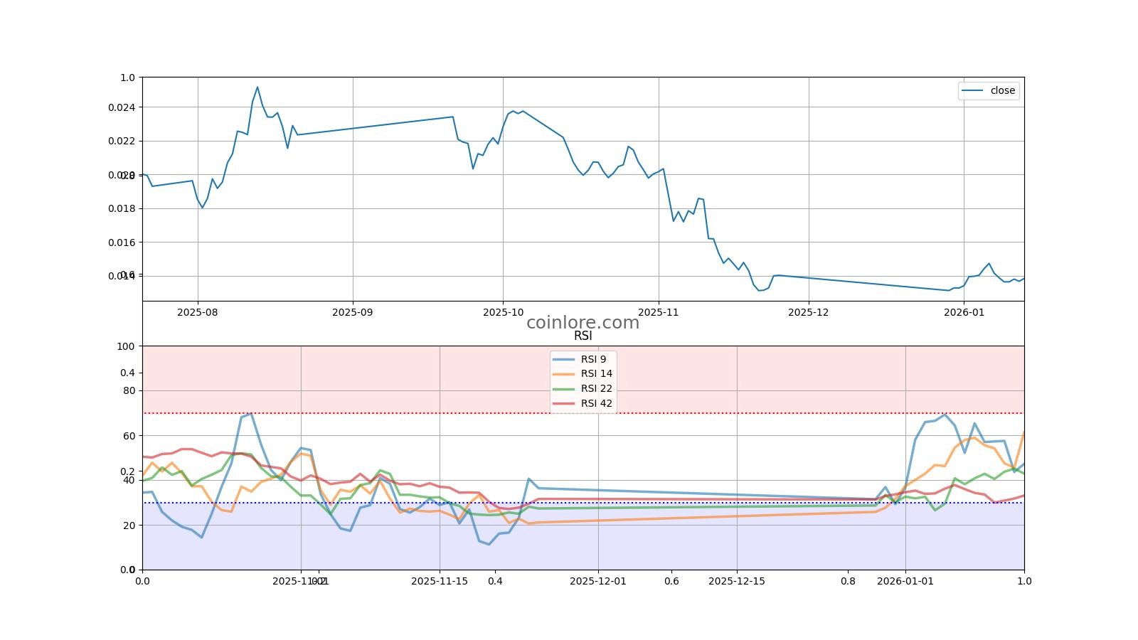 YoloNolo RSI indicator