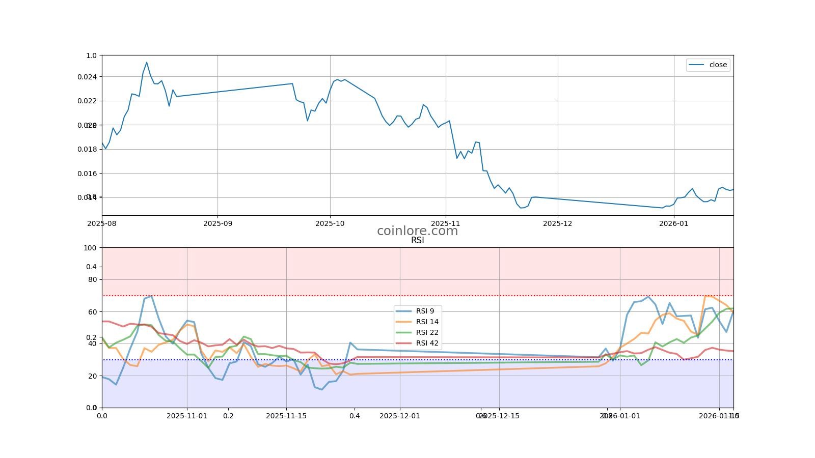 YoloNolo RSI indicator