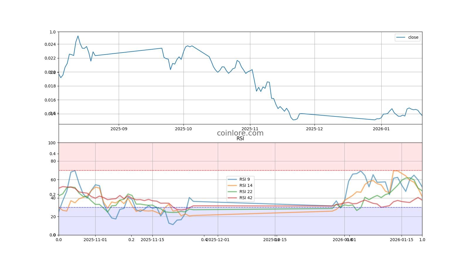 YoloNolo RSI indicator