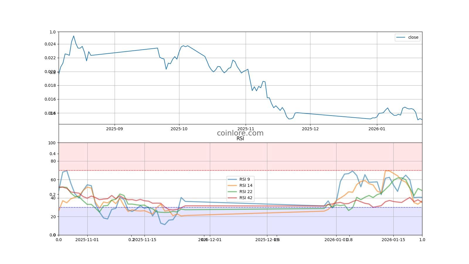 YoloNolo RSI indicator