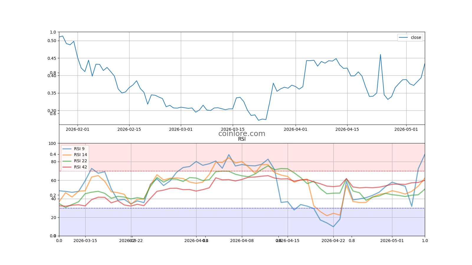 Yooldo RSI indicator