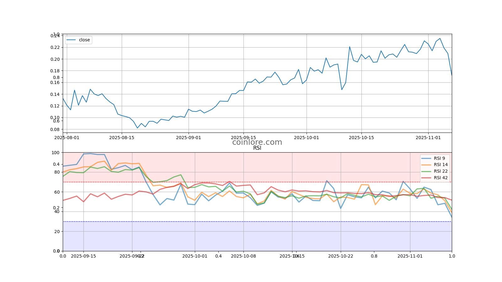 Yooldo RSI indicator