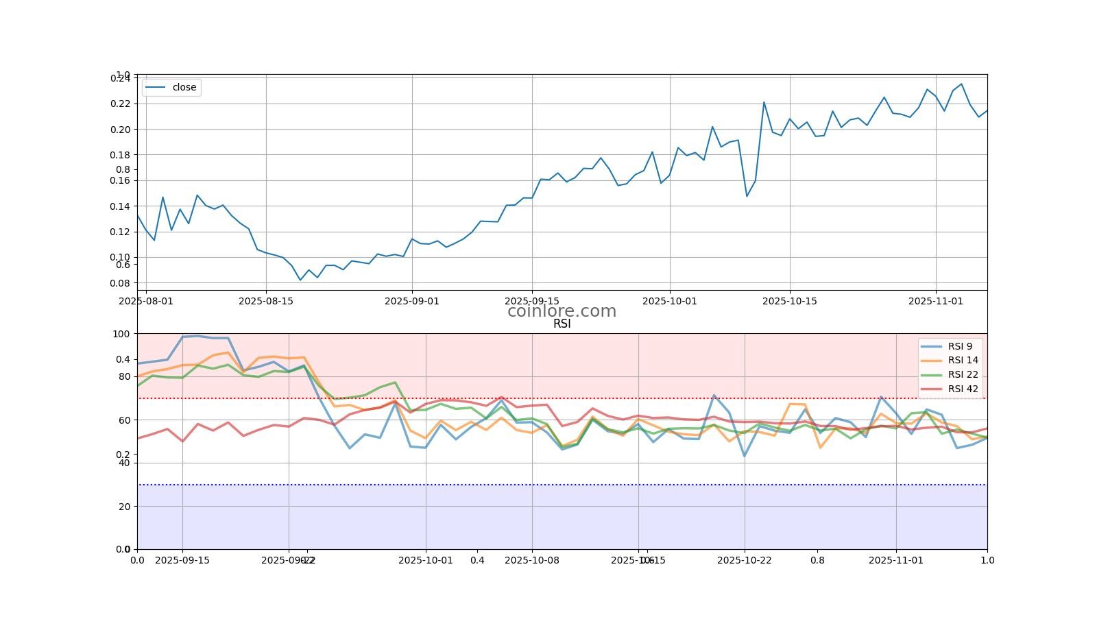 Yooldo RSI indicator