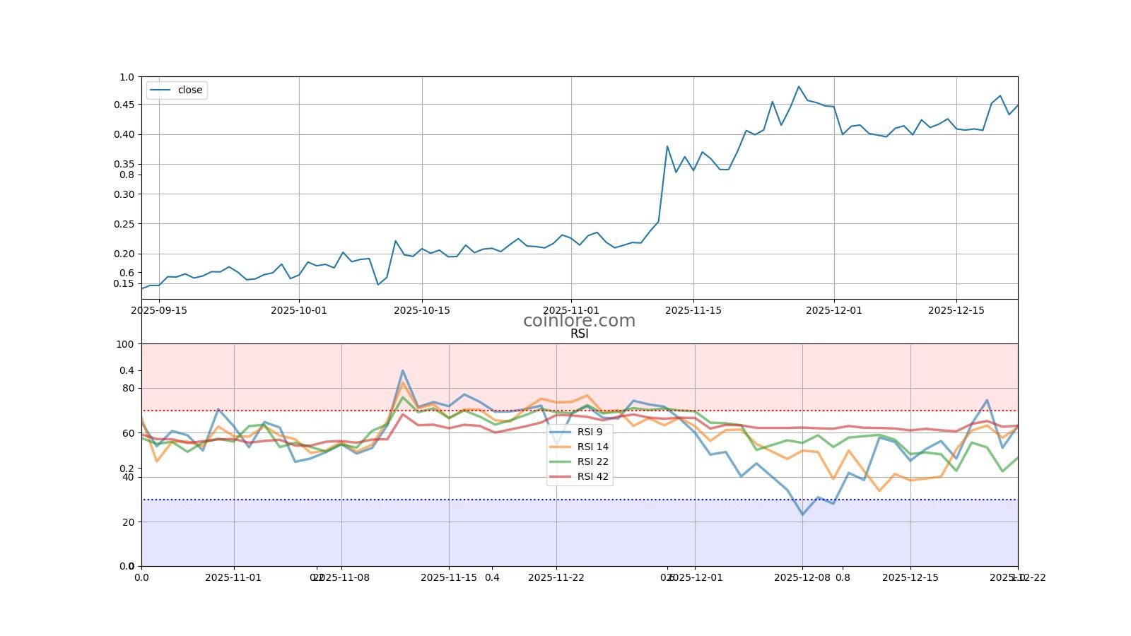 Yooldo RSI indicator