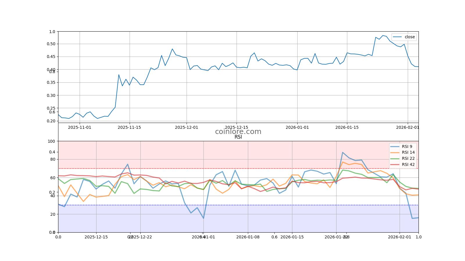 Yooldo RSI indicator