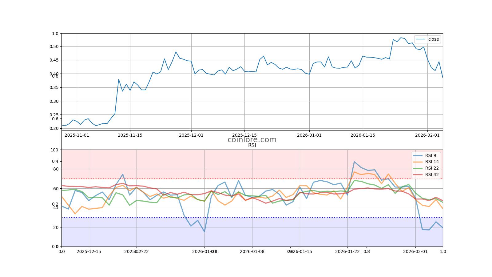 Yooldo RSI indicator
