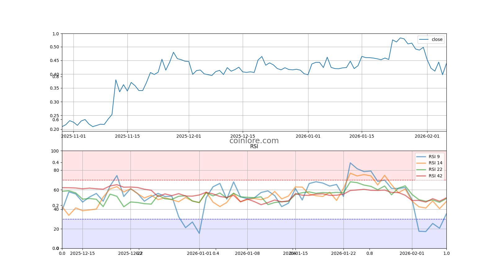 Yooldo RSI indicator