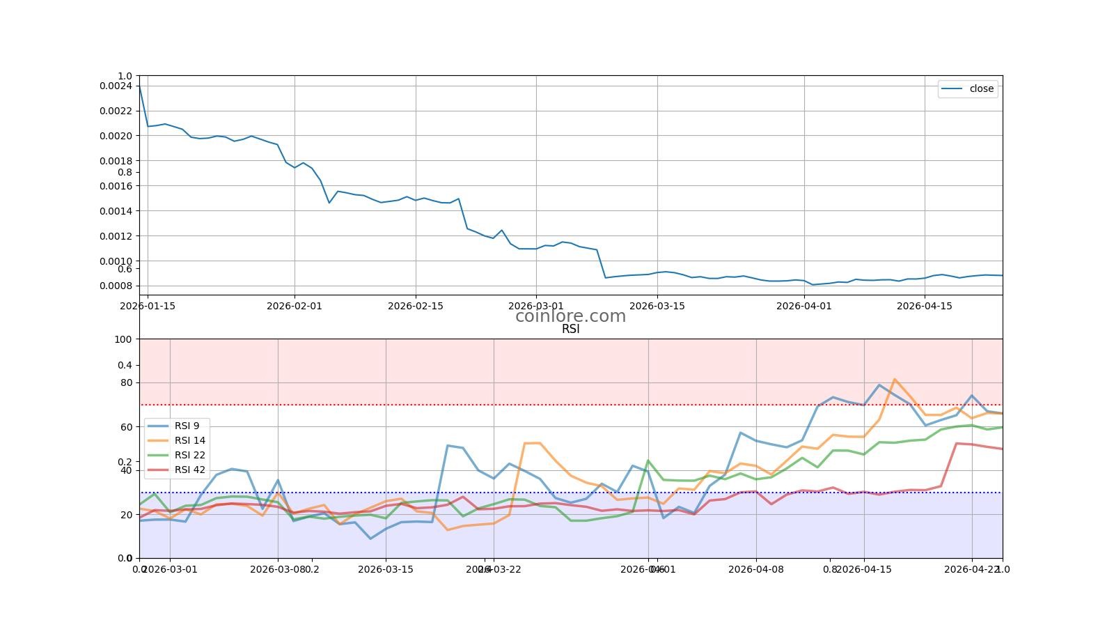 Yoshi.exchange RSI indicator